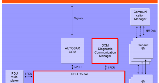 AUTOSAR(5) - Communication Stack-ul pe CAN pentru diagnoză - CAN transport protocol CANTP