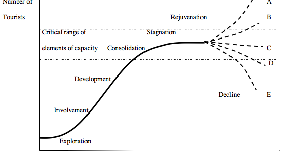 Butler’s Tourist Area Life Cycle (TALC)