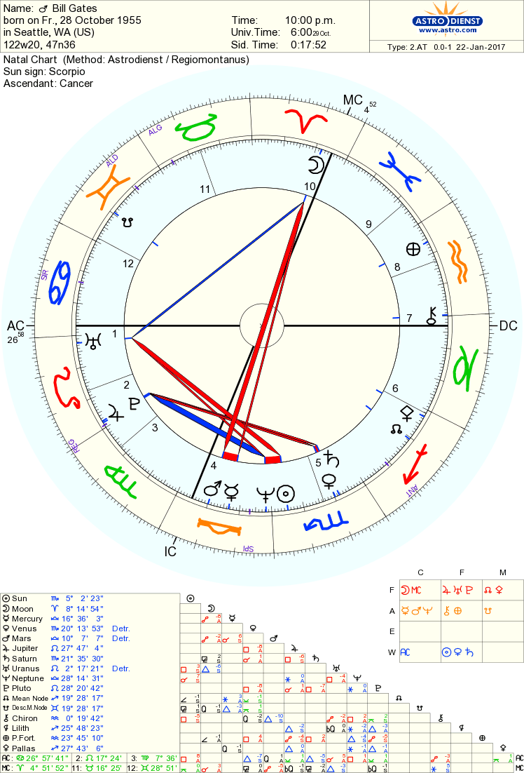 Left Wing Astrology: Bill Gates