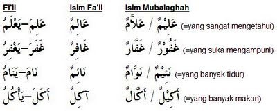 Belajar Tata Bahasa Isim Musytaq | Dakwah Syariah