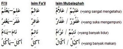 Belajar Tata Bahasa Isim Musytaq | Dakwah Syariah
