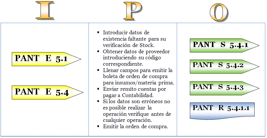 SUB SISTEMA COMPRAS: IPO