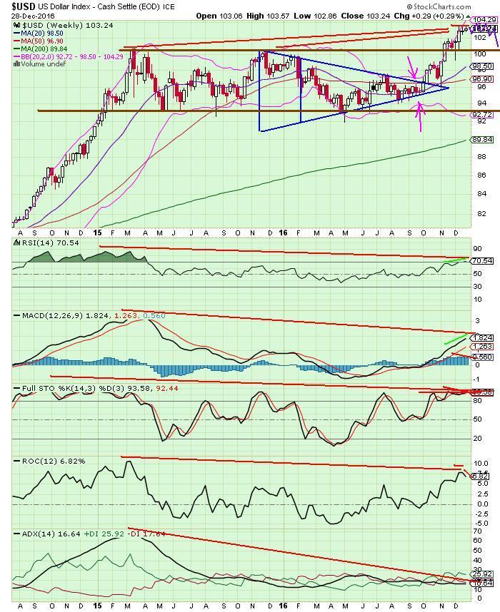 The Keystone Speculator™: USD US Dollar Index Weekly Chart; Overbot ...
