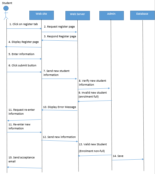 Sequence Diagram and Activity Diagram (Group 2)