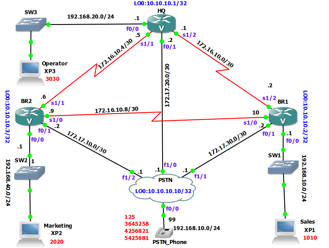 AM Network: How to Simulate PSTN Using GNS3