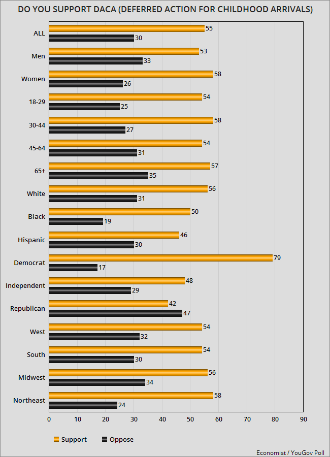 jobsanger: A Significant Majority In U.S. Support The DACA Program