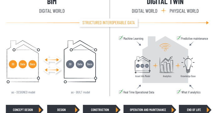 BIM digest: No.142 - 건설, BIM과 디지털 트윈