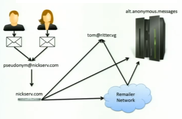 Chesbro on Security: Alt.Anonymous.Messages