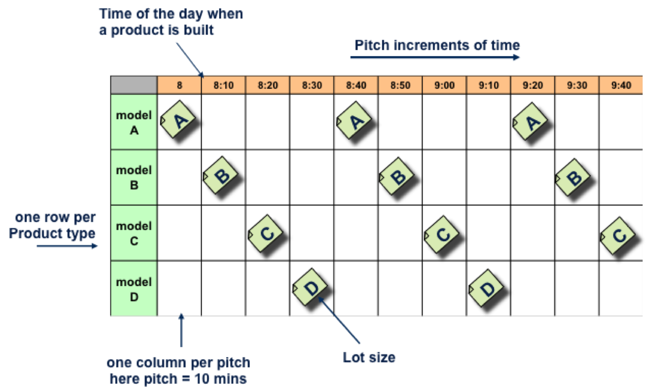 Lean Manufacturing & Six Sigma : Pitch and Heijunka (ピッチと平準化) – Part 2 ...
