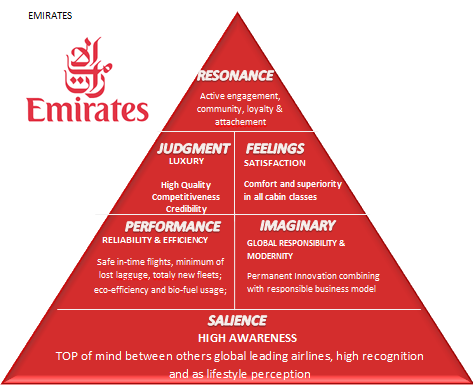 Sky Journeys: Emirates & Singapore Airlines Brand Resonance Models