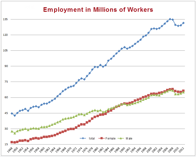 Percentage Growth in Government Jobs vs. Private Jobs vs. Population ...
