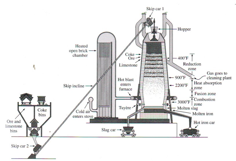 My Education : Hasil 2: Logam Ferus