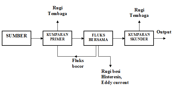 Electrical Engineering: Rugi Dan Efisiensi Transformator
