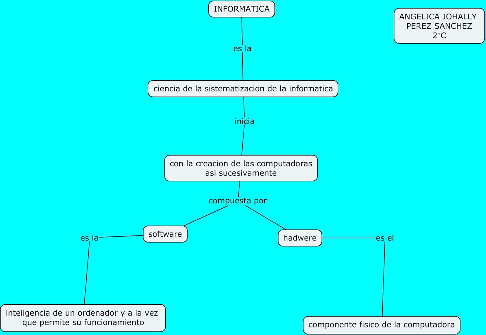 Hernan Informatica Mapa Conceptual De Etica