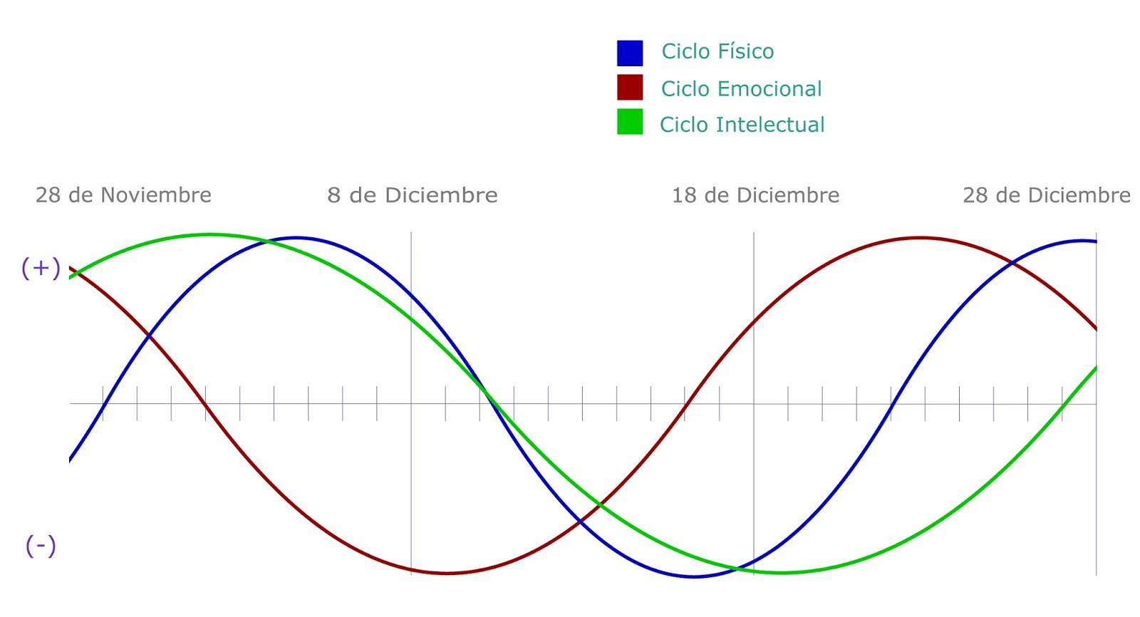 Biorritmos y Astrología