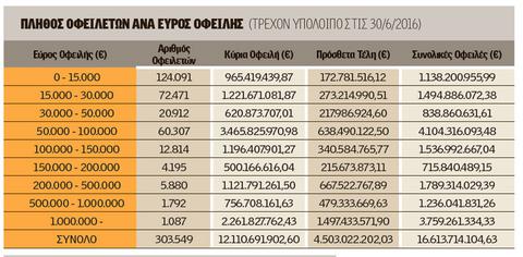 ΚΙΝΗΜΑ ΥΠΕΡΒΑΣΗ: ΒΟΥΛΙΑΖΟΥΝ ΣΤΑ ΧΡΕΗ ΤΑ ΤΑΜΕΙΑ !!! ΣΤΑ 16,6 ΔΙΣ ΟΙ ...