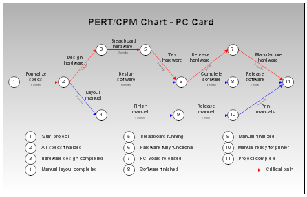 CPM (Critical Path Method) dan PERT (Program Evaluation and Review Technique)