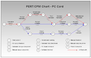 CPM (Critical Path Method) dan PERT (Program Evaluation and Review Technique)