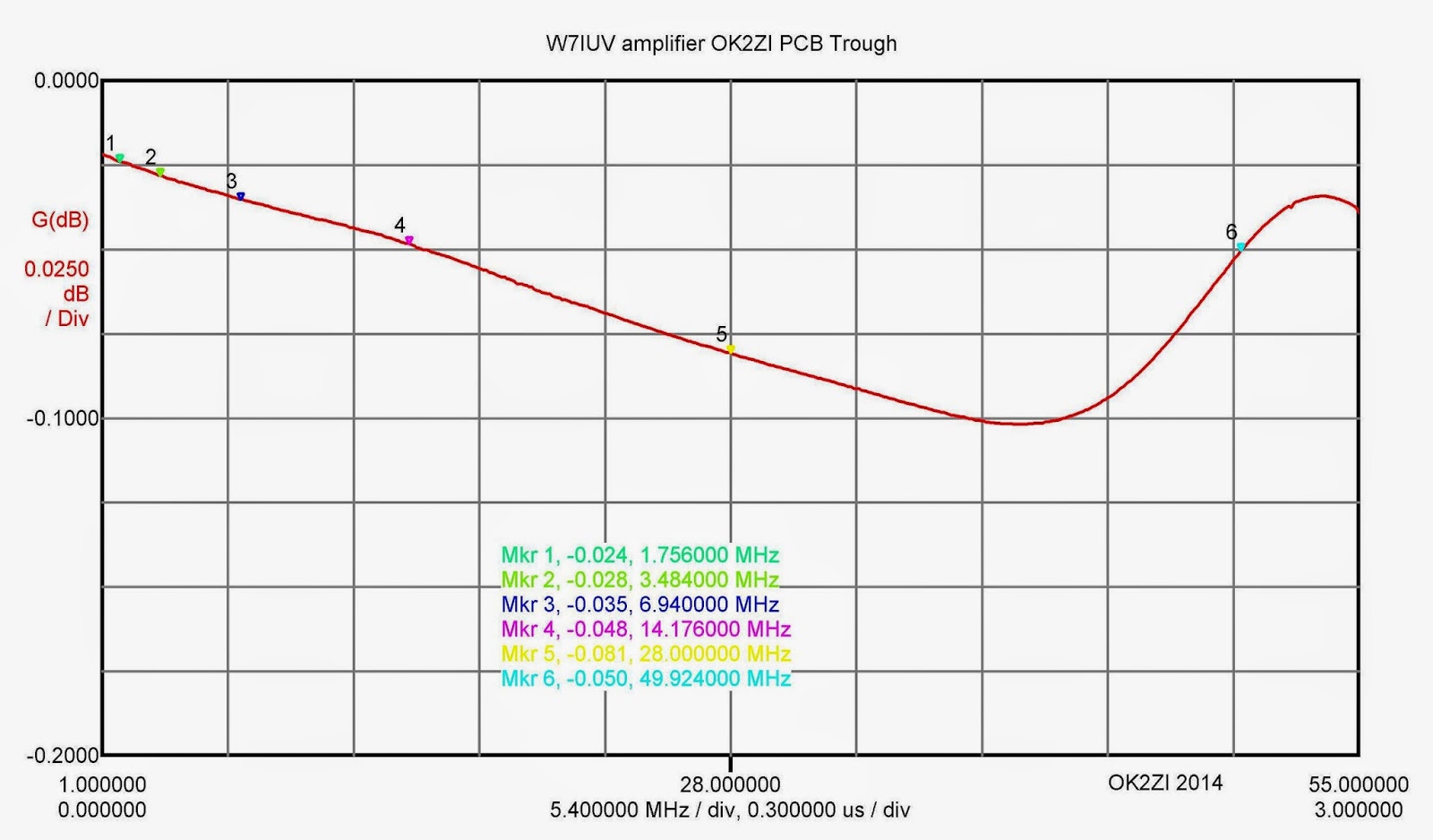 OK2ZI - Radioamateur's blog: Předzesilovač W7IUV - měření / W7IUV ...