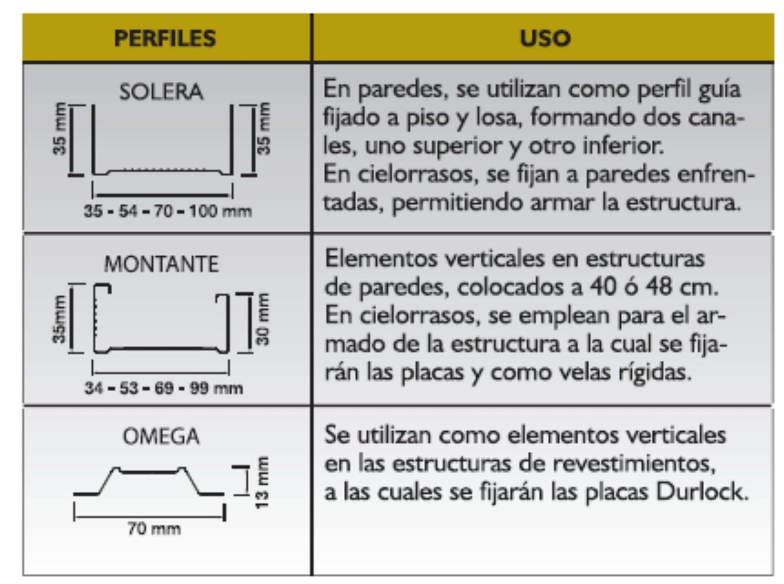 Cátedra de Materiales y Técnicas III: Elementos del sistema Durlock