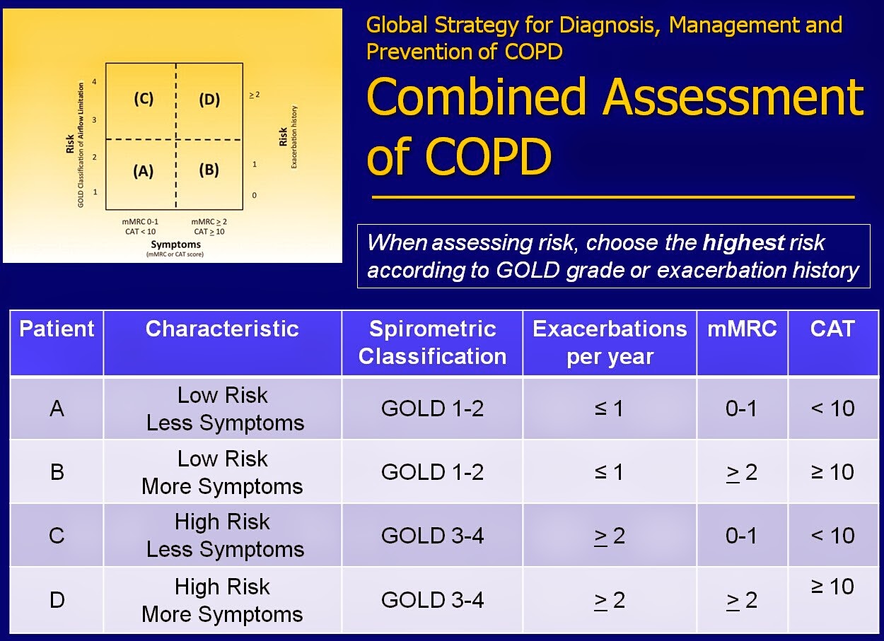 Lovego COPD Service: Lovego Weekly report-Assessment of COPD