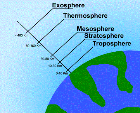 Pengertian Atmosfer, Unsur-unsur Atmosfer, Komposisi Atmosfer Dan ...