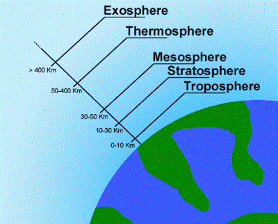 PENGERTIAN DAN KOMPOSISI ATMOSFER LENGKAP | Cafe Pendidikan