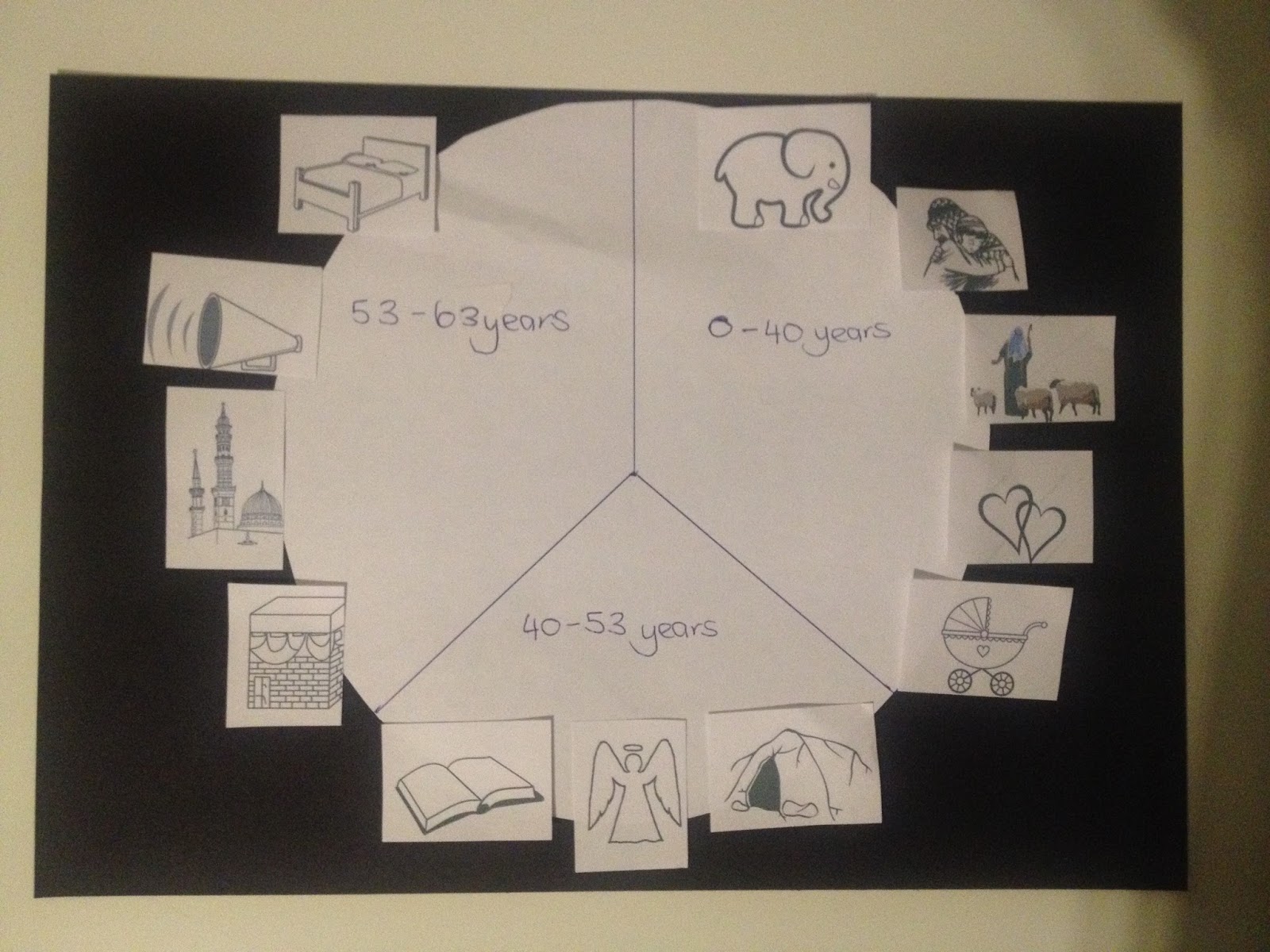 Timeline: Life of Prophet Muhammad (SAW) | Islam From the Start