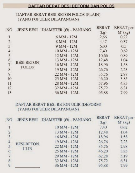 Konstruksi Baja: Daftar Berat Besi Deform dan Polos
