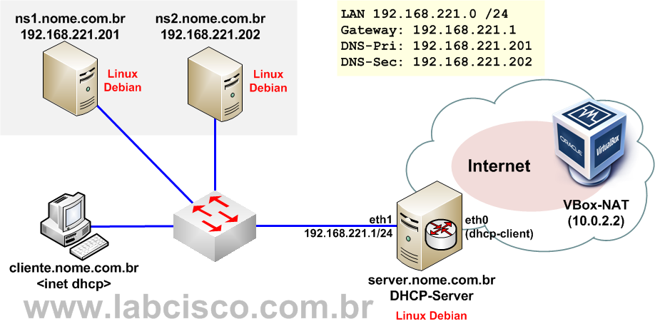 Blog LabCisco: Integração dos Servidores DNS e DHCP no Linux
