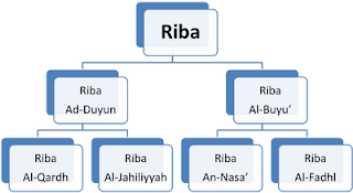 Islamic Muamalat: Riba (Bahagian 2: Jenis-jenis Riba)
