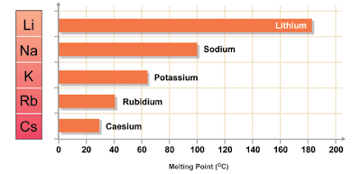 EduMission: Chemistry Form 4: Chapter 4 - Physical Properties of Group ...