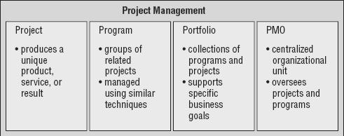 PMP Learning Point: Define Project Management - Project Management