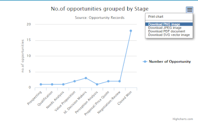 Salesforce Stuff: HighCharts in Visualforce Page
