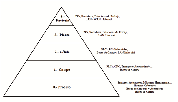 Automatizacion y Control Industrial: PIRAMIDE CIM MANUFACTURA INTEGRADA ...