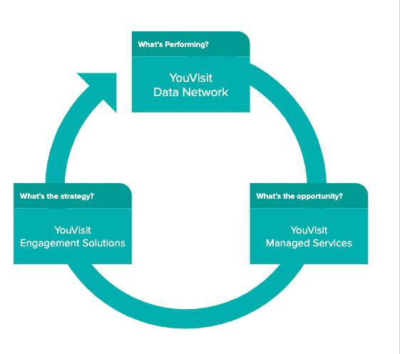Data-First Marketing Approach – YouVisit