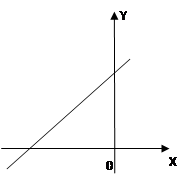 Persamaan Garis Lurus: Sifat-Sifat Gradien Suatu Garis