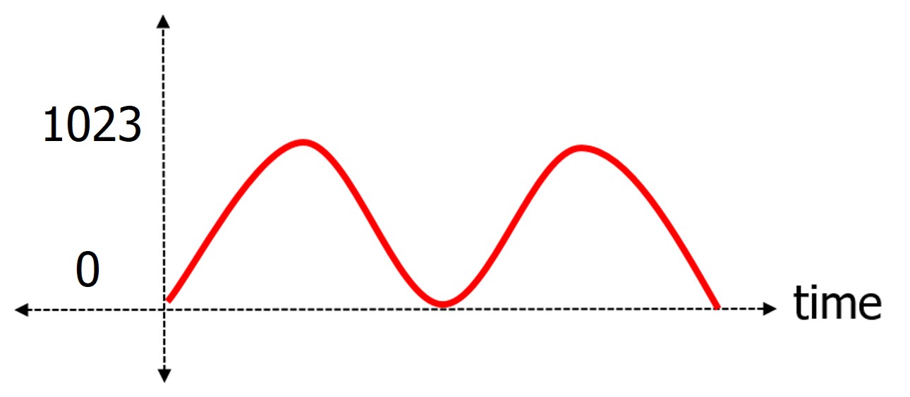 Why ADC value of the Arduino is 0-1023?