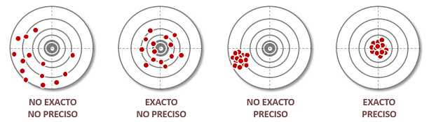 Físicas: La Exactitud