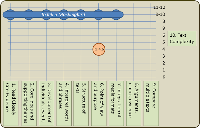 Of That: The Common Core State Standards for Literacy are Two Dimensional
