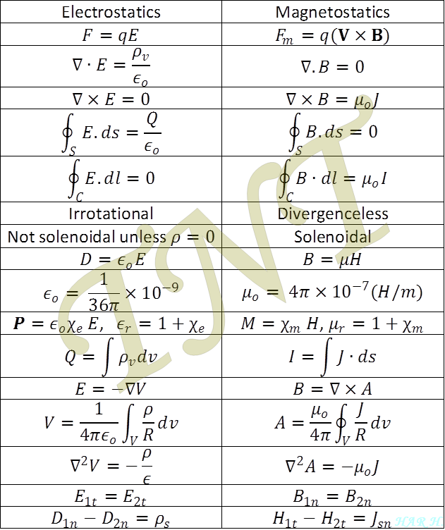 Analogous Relation between the quantities in electrostatics and those ...