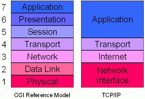 Pengertian dan Lapisan OSI Layer beserta Penjelasannya - Computer and ...
