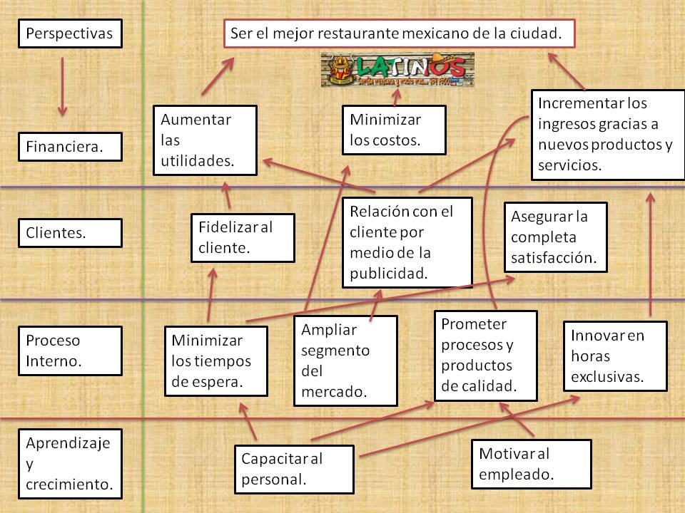 Planeación Estratégica.: Restaurante Latinos Tex Mex.