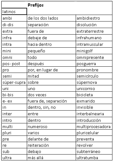 Ventana del ojo que vuela: Prefijos y sufijos