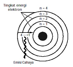 Teori Atom Bohr - Materi Kimia SMA