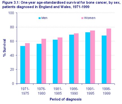 Thyroid Cancer Survival Rate: Bone Cancer Survival Rate With Treatment ...