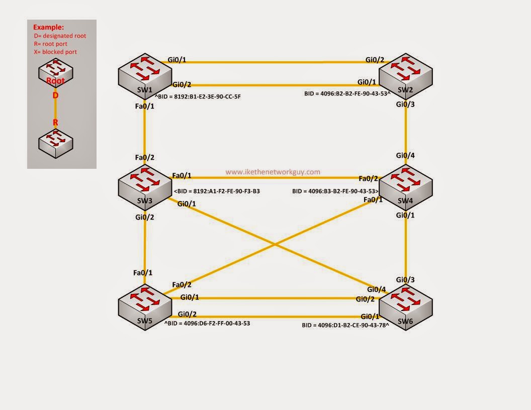 Ike The Network Guy Spanning Tree Protocol Ccna Practice Challenge 1