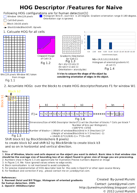 Infographics of Histogram Of Oriented Gradients Descriptor/Features
