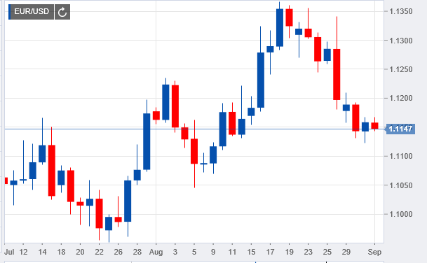 Forex Trade: Marché des changes le 01 septembre 2016