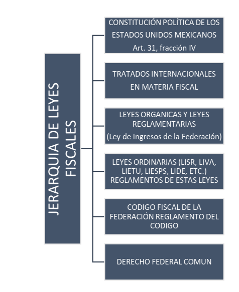 Jerarquia De Las Leyes Fiscales Jerarquia De Las Leyes Fiscales